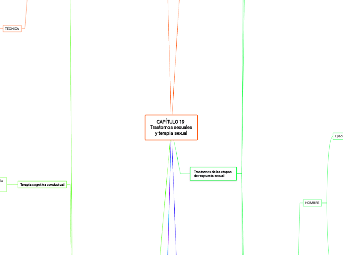 CAPÍTULO 19 Trastornos sexuales y terapia...- Mind Map